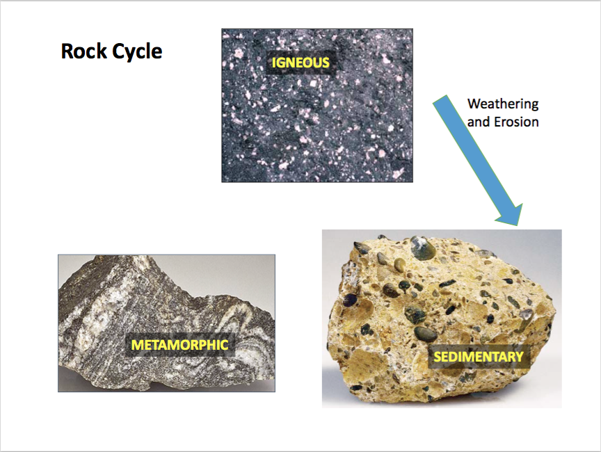 Solved Rock Cycle IGNEOUS Weathering and Erosion METAMORPHIC | Chegg.com