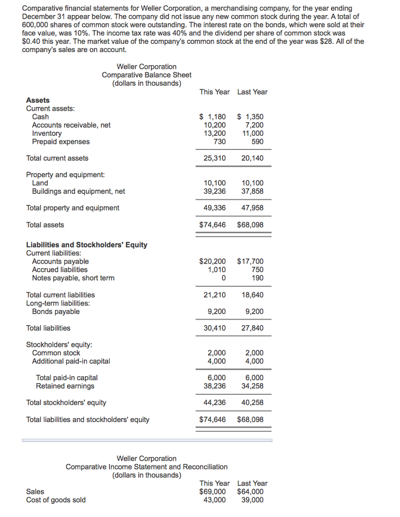 Solved Comparative financial statements for Weller | Chegg.com