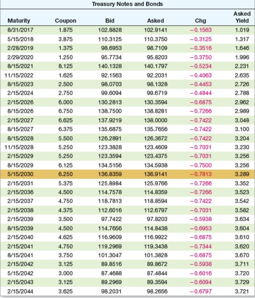 Solved The YTM on a bond is the interest rate you earn on | Chegg.com