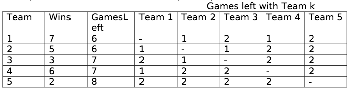 Baseball Elimination Problem Use Network Flow | Chegg.com