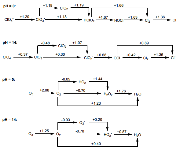 "Chlorine dioxide (ClO2) is unstable as a gas and will undergo ...