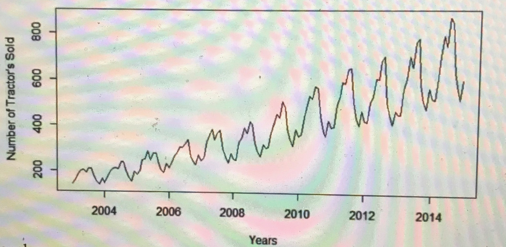 Solved The time series graph below shows monthly sales | Chegg.com