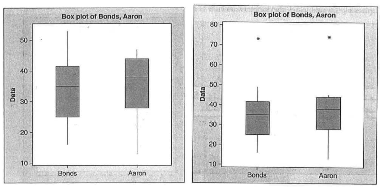 Solved Which of the box plots would match the dot plots | Chegg.com