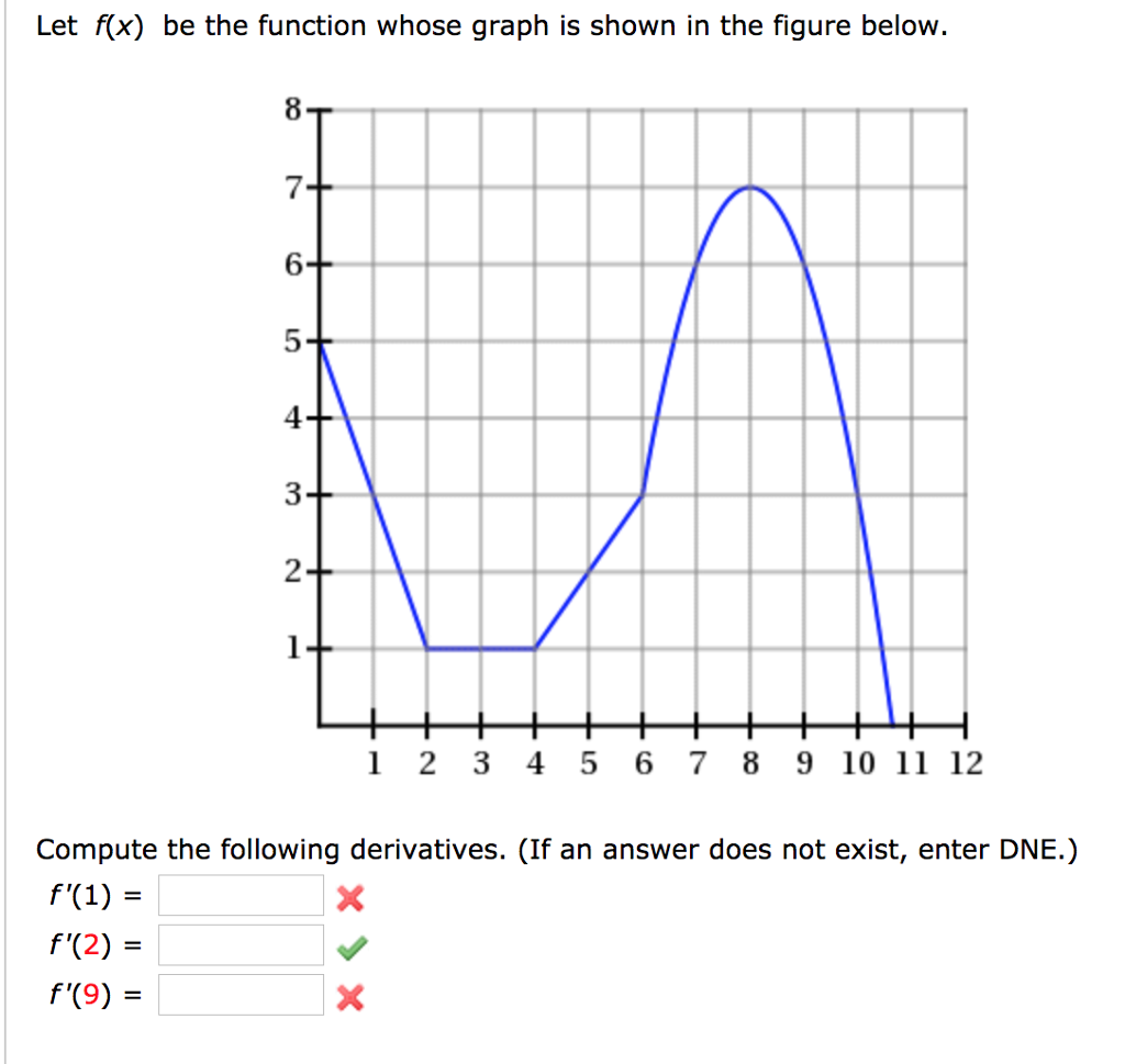 Solved Let f(x) be the function whose graph is shown in the | Chegg.com
