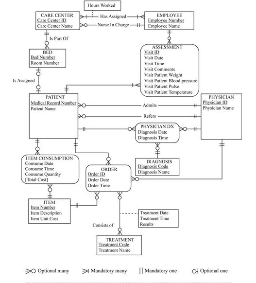 Solved Hours Worked CARE CENTER EMPLOYEE Has Assigned Nurse | Chegg.com