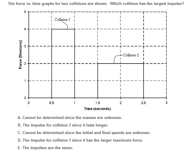Solved The force vs. time graphs for two collision are | Chegg.com