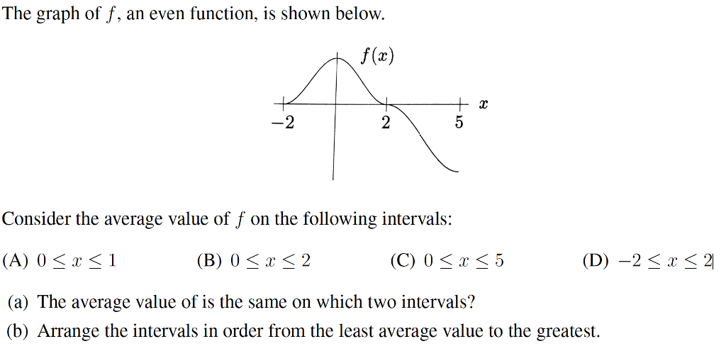 Solved The graph of f, an even function, is shown below. | Chegg.com