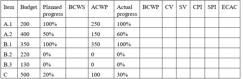 Given the available data below, (a) draw a WBS, (b) | Chegg.com