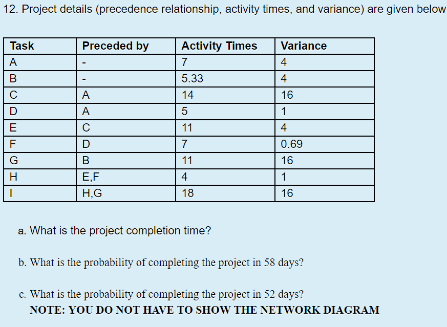 Solved Project details (precedence relationship, activity | Chegg.com