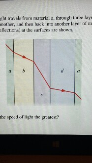 Solved In the figure below, light travels from material a, | Chegg.com