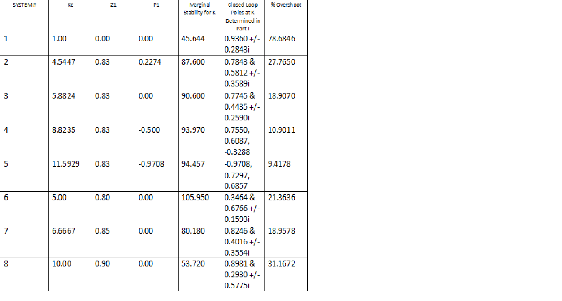Solved Which of the designs from the table represent PD | Chegg.com