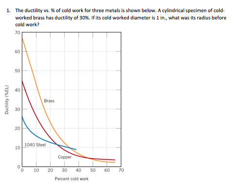 Solved The ductility vs. % of cold work for three metals is | Chegg.com
