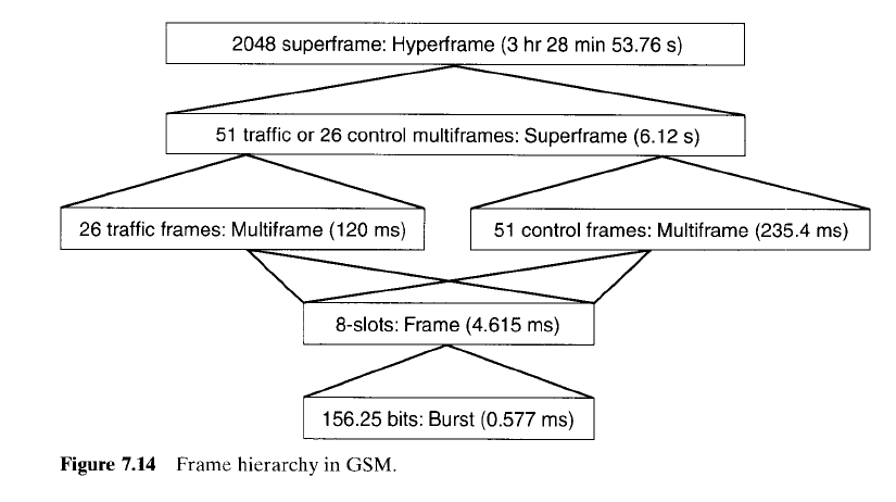 Solved 7.2 a. Consider the multiframe transmission in GSM | Chegg.com