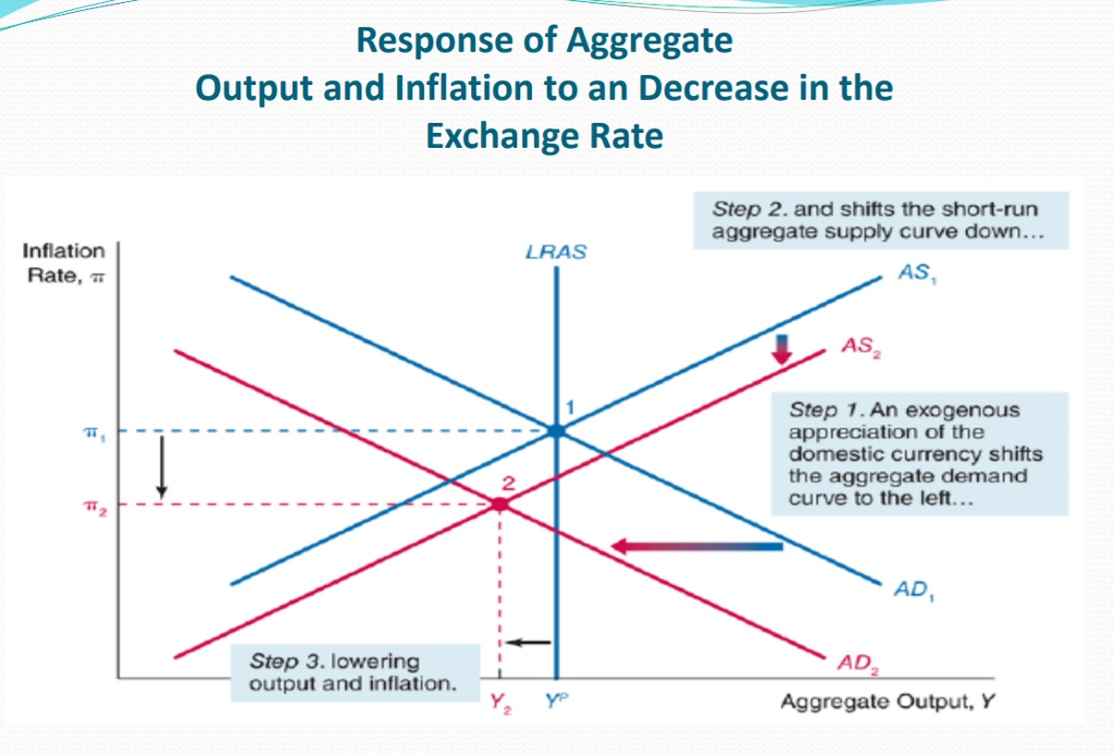 Solved Response of Aggregate Output and Inflation to an | Chegg.com