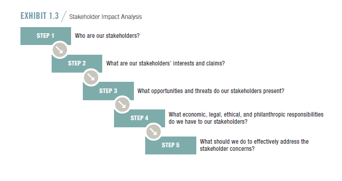 Solved Who are our stakeholders? What are our stakeholders' | Chegg.com