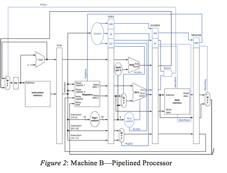 Machine B uses the 5-stage pipelined MIPS processor | Chegg.com
