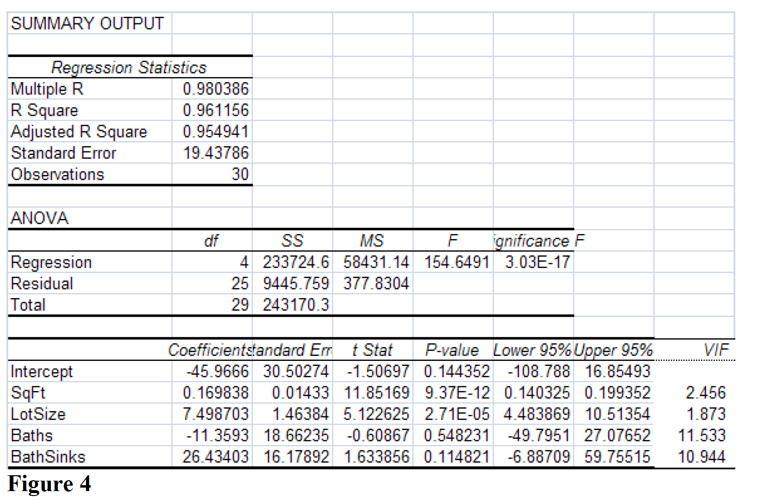 Solved Figure 1 shows Excel output estimating the following | Chegg.com