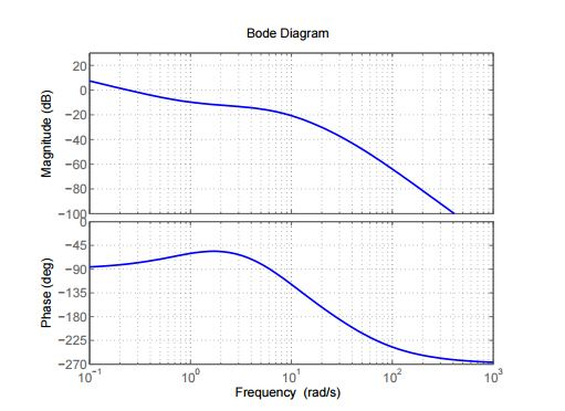 Solved (3) Consider following unity gain feedback system | Chegg.com