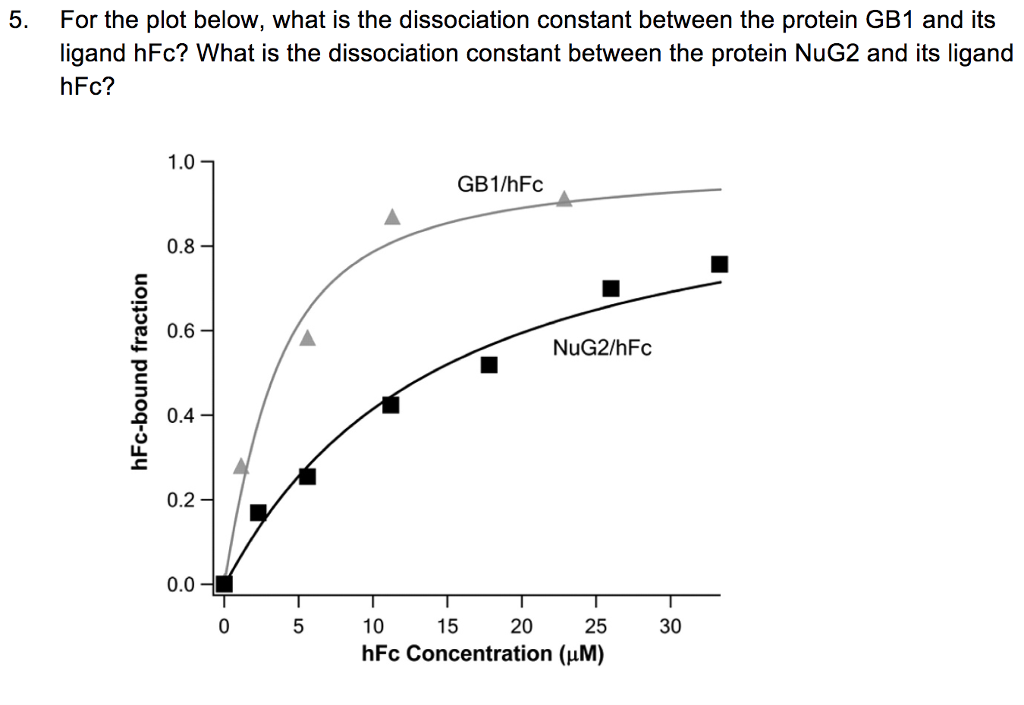 Solved For the plot below, what is the dissociation constant | Chegg.com