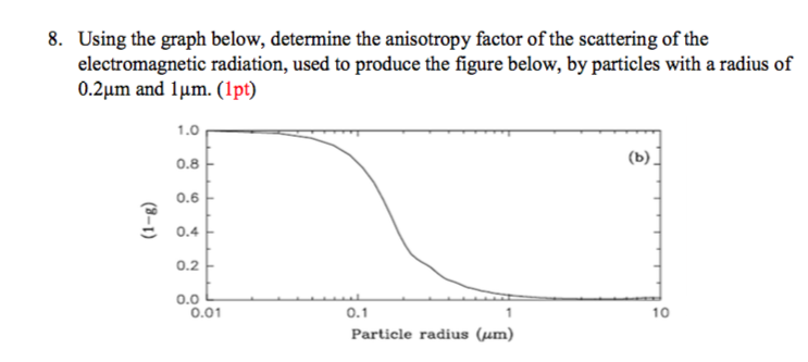 Solved 8. Using the graph below, determine the anisotropy | Chegg.com