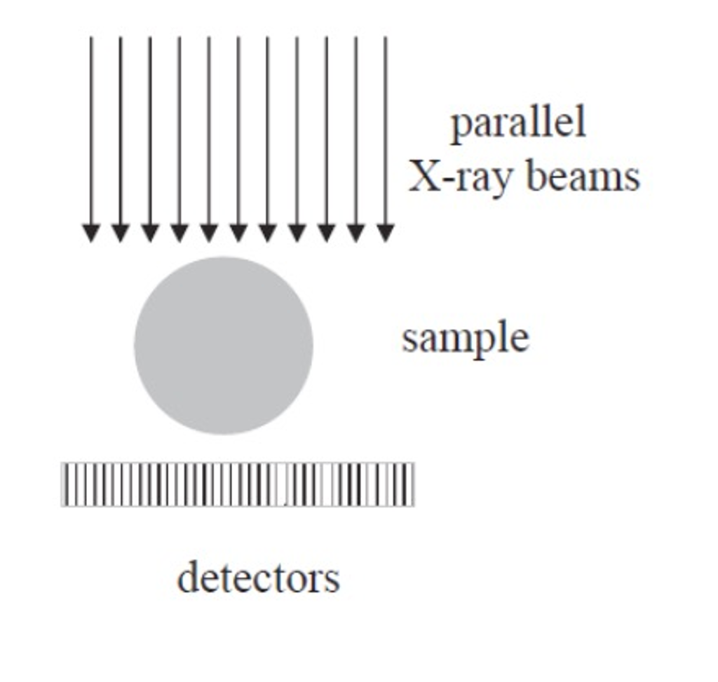 Solved a) Draw the CT projection obtained from the set-up | Chegg.com