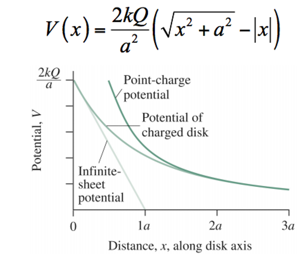 Solved The annulus shown in the figure carries a uniform | Chegg.com
