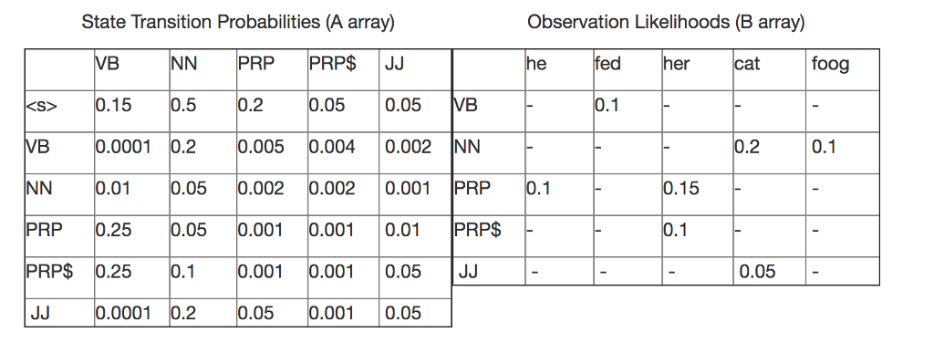 (a) Using the matrices given, compute by hand the | Chegg.com