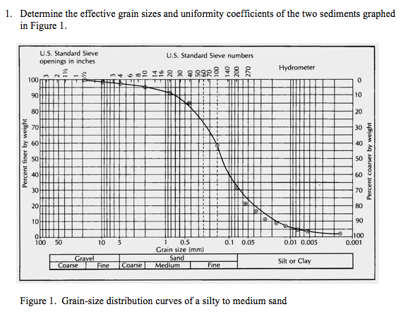 Solved 1. Determine the effective grain sizes and uniformity | Chegg.com