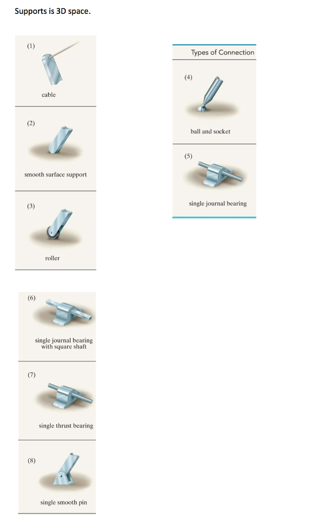 Solved 1- Draw the forces and/or moments coming from the | Chegg.com