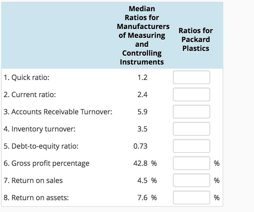 Solved Ratios Compared with Industry Averages 14h Avery | Chegg.com