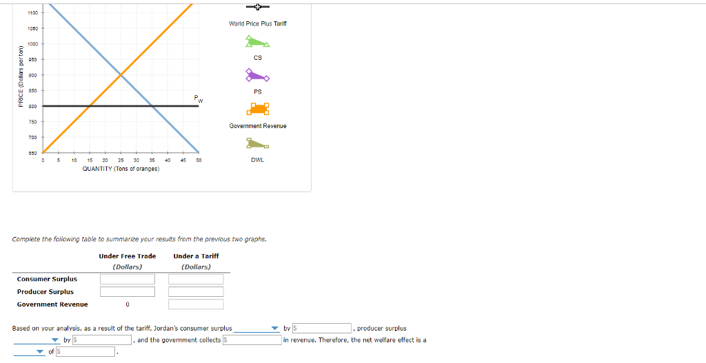 Solved 3. Welfare effects of a tariff in a small country | Chegg.com