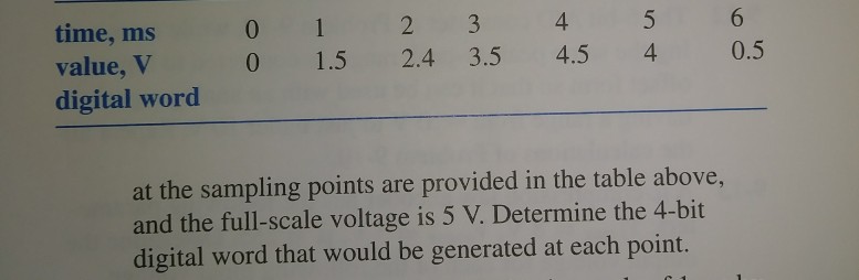 Solved 9-6 A unipolar analog signal is sampled at intervals | Chegg.com