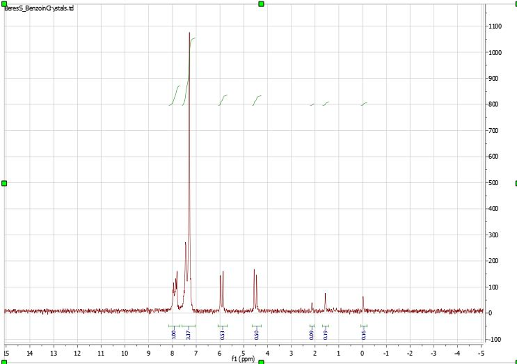 Solved This NMR should be for Benzoin crystals, plaese | Chegg.com