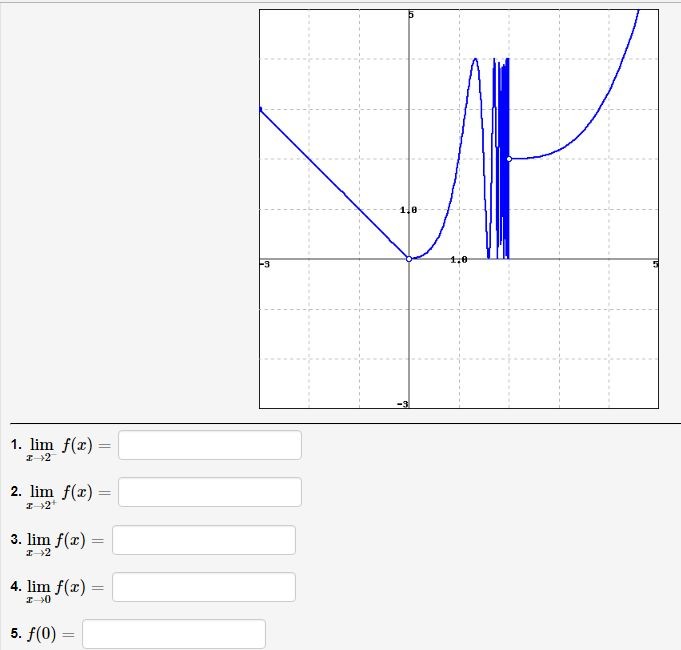 Solved Use the given graph of the function ff to find the | Chegg.com