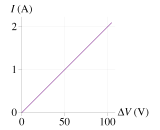 Solved The figure is a current-versus-potential-difference | Chegg.com