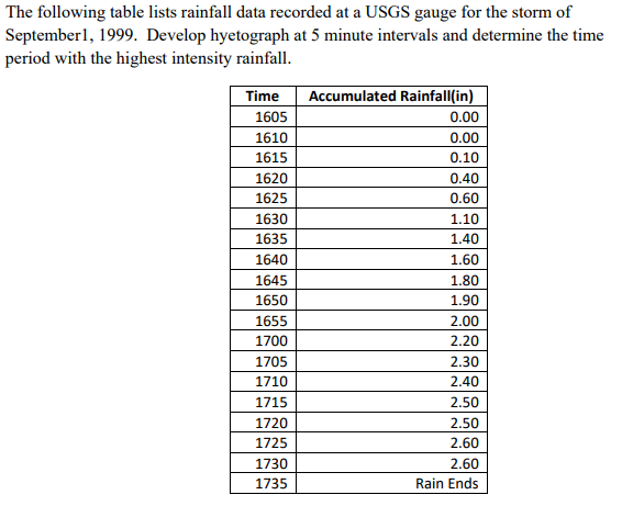 Solved The following table lists rainfall data recorded at a | Chegg.com