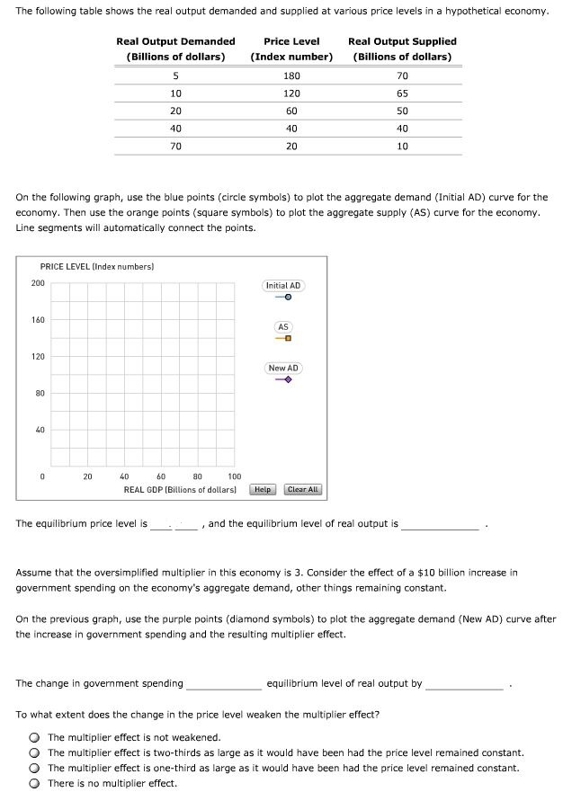 Solved The following table shows the real output demanded | Chegg.com