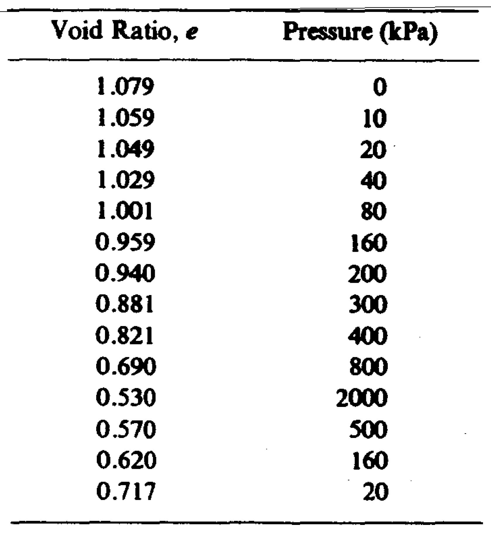 Solved Plot the given 1D compression test data. Calculate | Chegg.com