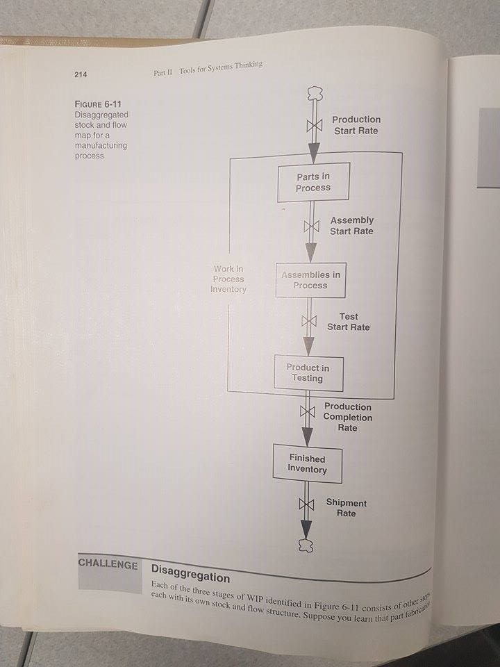 Solved Part Tools for Systems Thinking 214 FIGURE 6-11 | Chegg.com