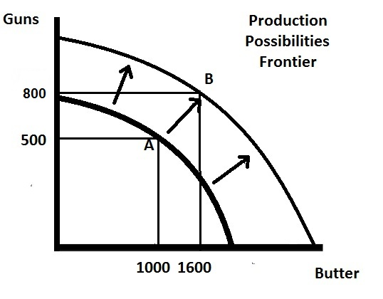 Production Possibility Curve Guns And Butter