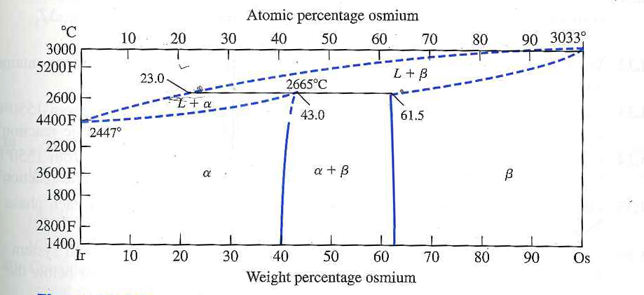 Solved Consider the binary peritectic iriduium-osmium phase | Chegg.com