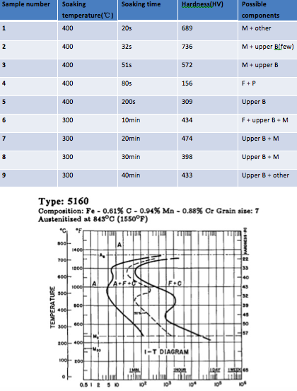 Solved According to the TTT diagram of the AISI 5160 steel, | Chegg.com