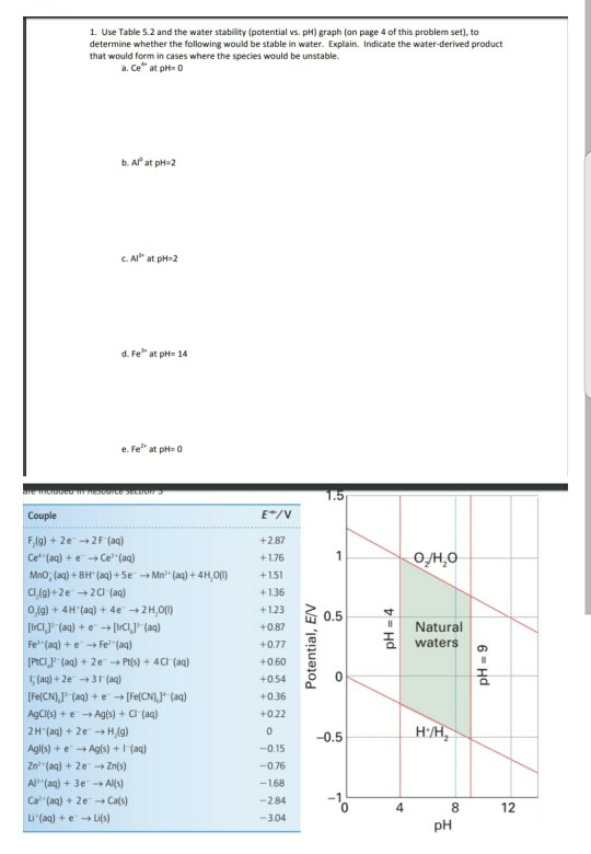 1. Use Table S.2 and the water stability (potential | Chegg.com