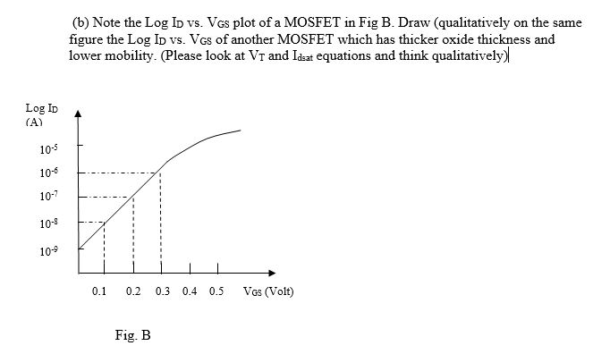 Solved (b) Note the Log ID vs. VGs plot of a MOSFET in Fig | Chegg.com