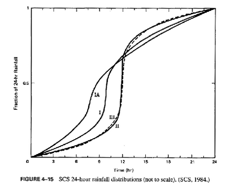 Solved LA 12 15 18 21 24 Time (hr) FIGURE 4-15 SCS 24-hour | Chegg.com