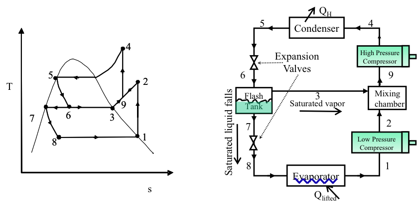 Solved A two stage compression refrigeration system operates | Chegg.com