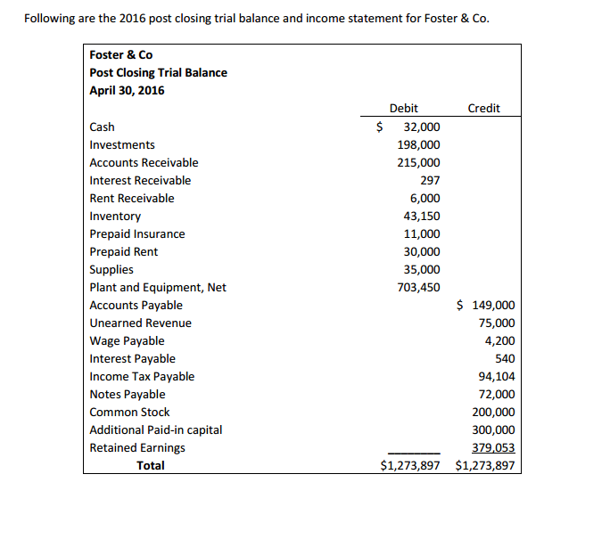 Solved Following are the 2016 post closing trial balance and | Chegg.com
