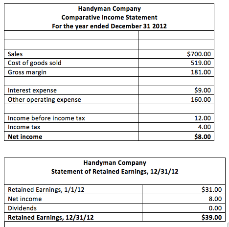 Solved Handyman Company Comparative Balance Sheet Year-End | Chegg.com