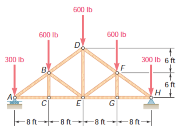 Solved determine the force in each member of the howe roof | Chegg.com