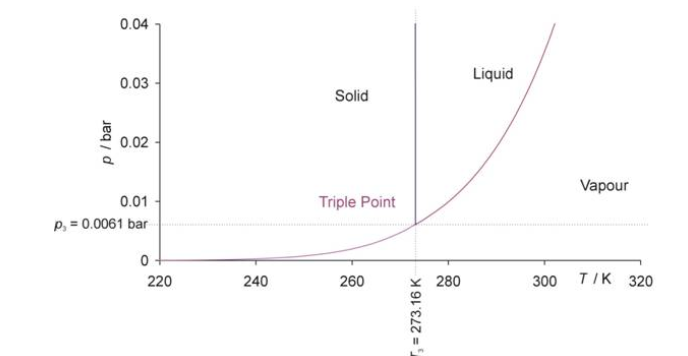 The figure shows the phase diagram for water in the | Chegg.com
